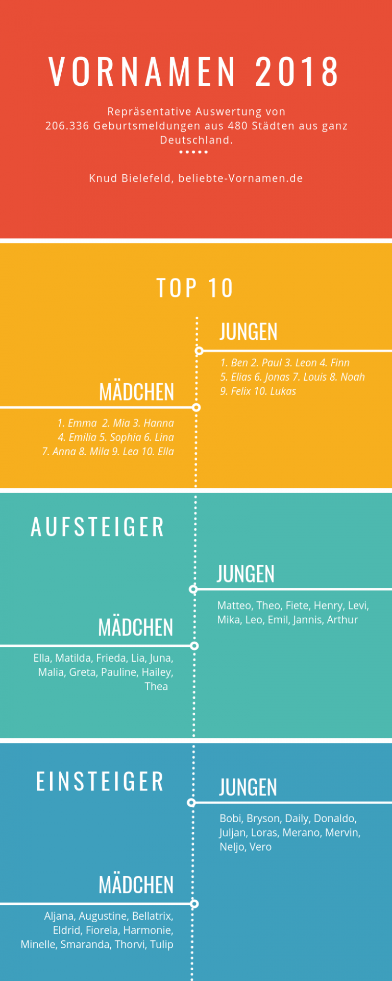 Vornamen 2018 – Aufsteiger! Absteiger! Einsteiger!