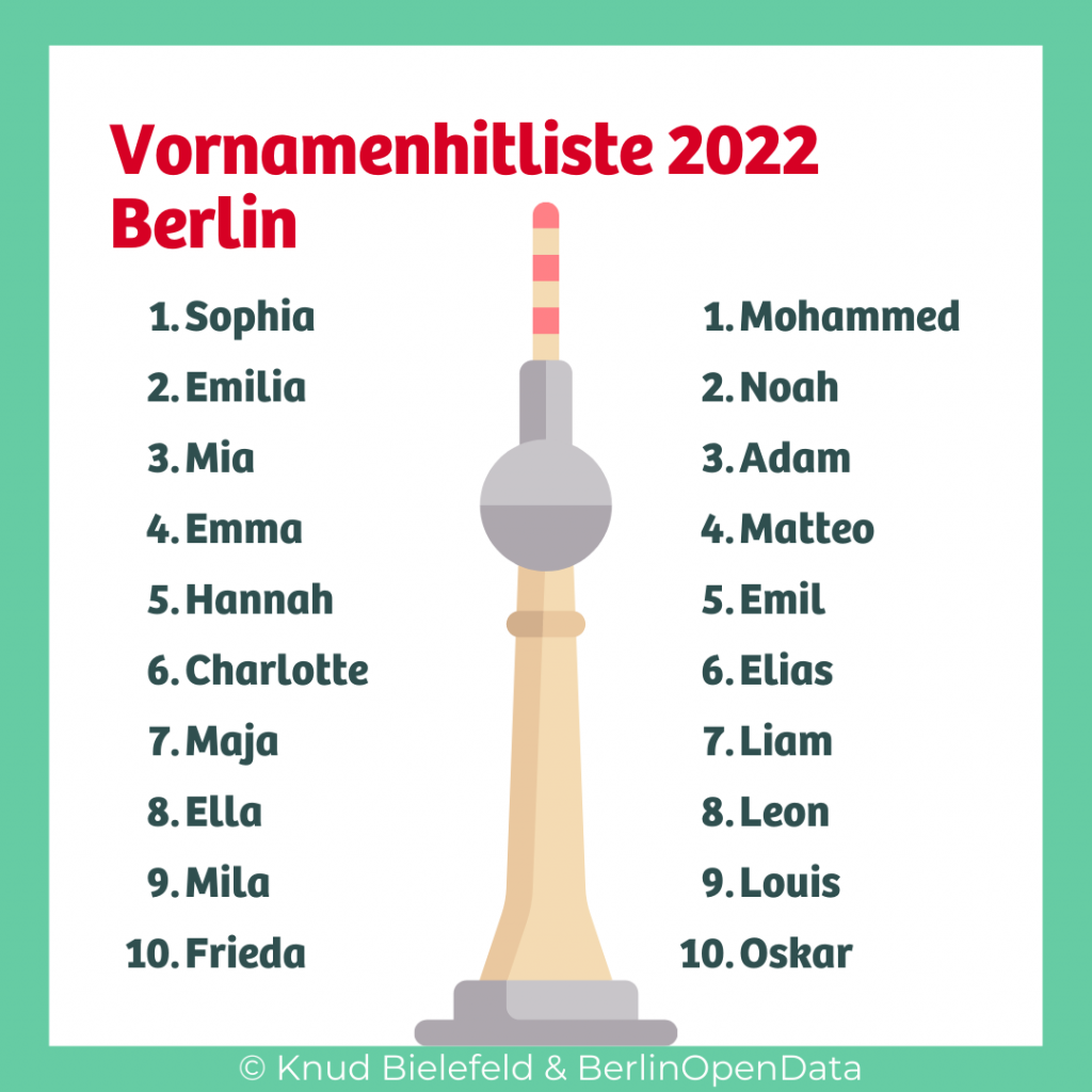 Beliebte und besondere Vornamen aus Berlin (2022)